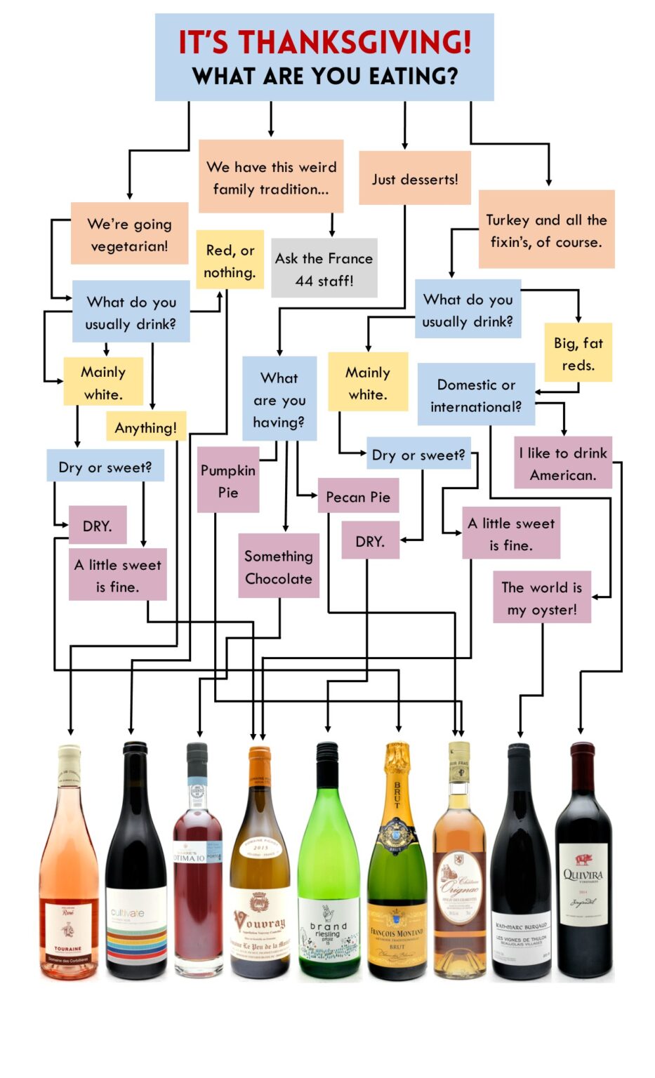 A Visual Guide to Thanksgiving Wines | France 44